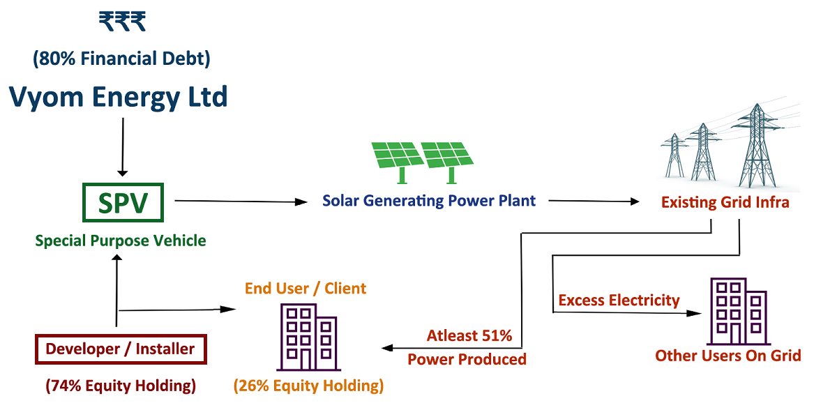 GROUP CAPTIVE – Vyom Energy